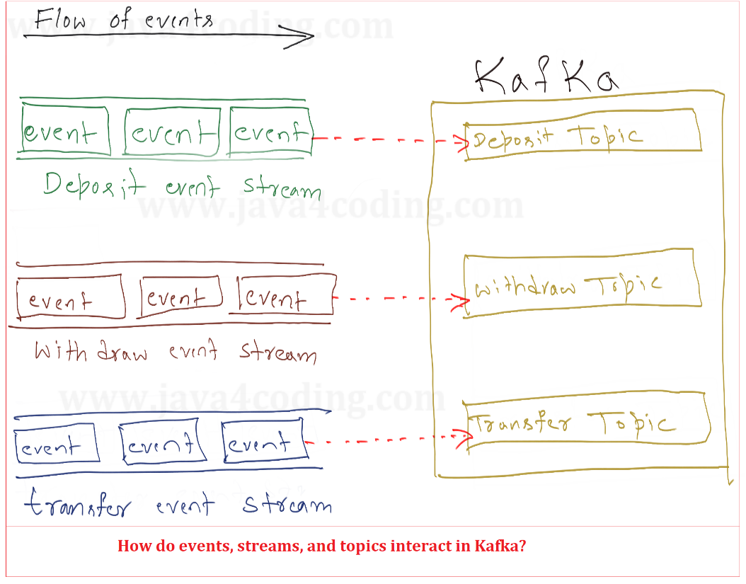 Anatomy Of Kafka Events Streams Topics Partitions Offsets Brokers Java4coding